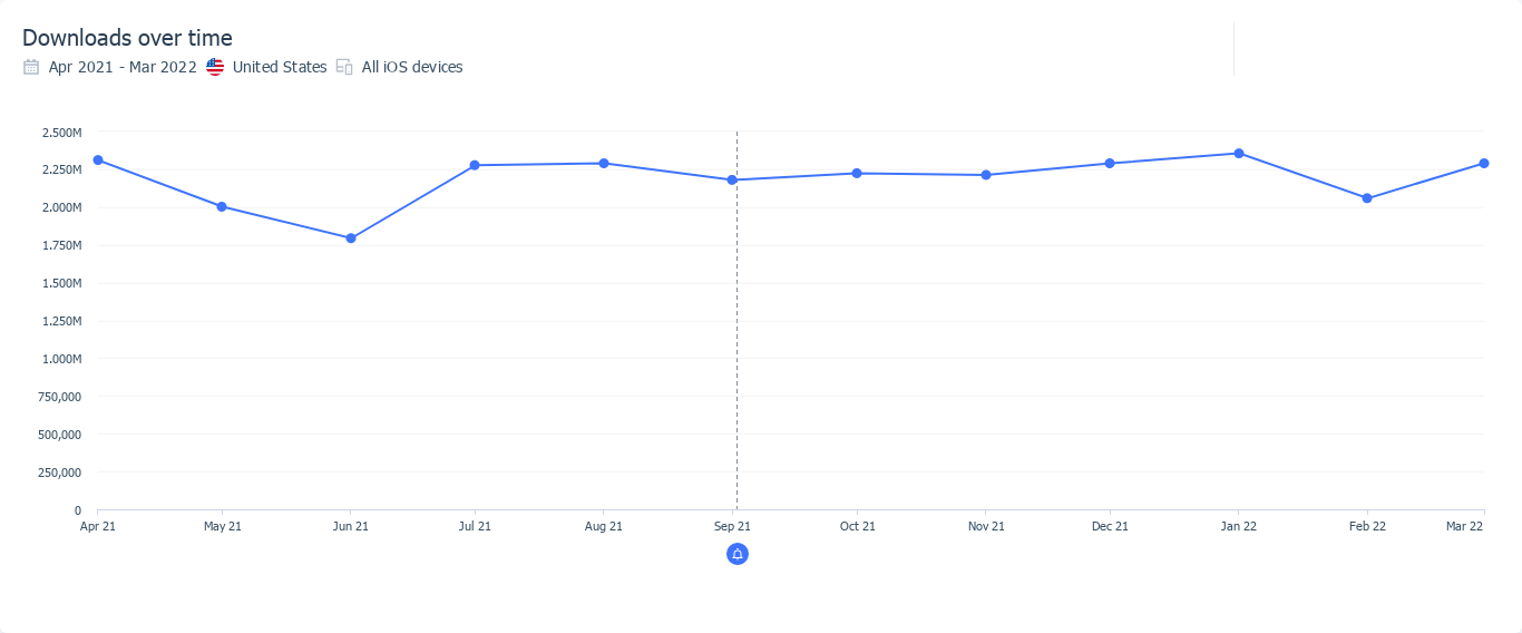 BeReal USA iOS downloads vs. Insta vs. TikTok vs. Facebook vs. YouTube ...